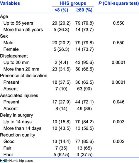 Factors Affecting Clinical Outcome Download Table