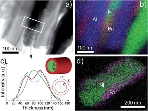 A Bright Field Stem Micrograph Of Ni Batio 3 Core Shell Architecture Download Scientific