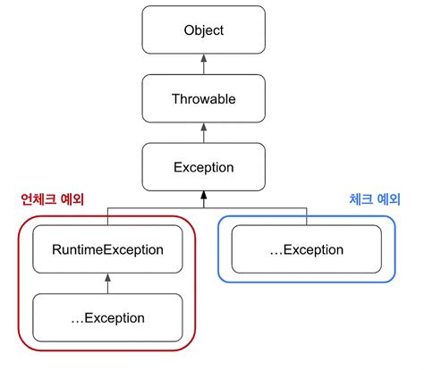 Java 예외exception 처리에 대해서 알아보자