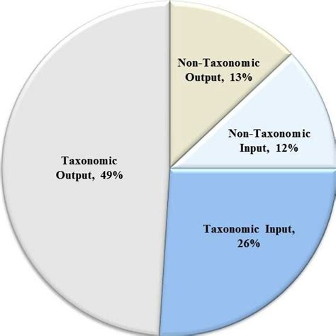 Comparison Between The Numbers Of Semantic Relations In Vocbench