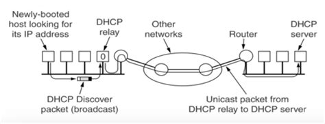 Dhcp Dynamic Host Configuration Protocol Flashcards Quizlet