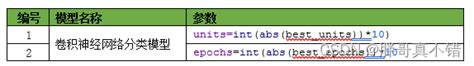 Python实现gwo智能灰狼优化算法优化卷积神经网络分类模型cnn分类算法项目实战灰狼算法优化cnn超参数 Csdn博客