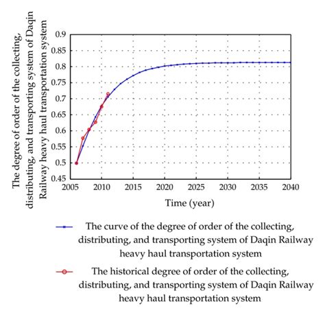 The Synergy Evolution Curve Of The Collecting Distributing And Download Scientific Diagram