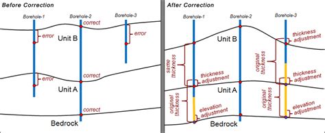 illustration demonstrating the iterative stacking correction process