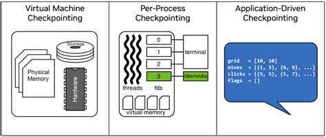 Checkpointing CUDA Applications With CRIU NVIDIA Technical Blog