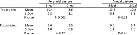 Pasture Height Pre Grazing And Post Grazing Cm For Irrigated Download Scientific Diagram