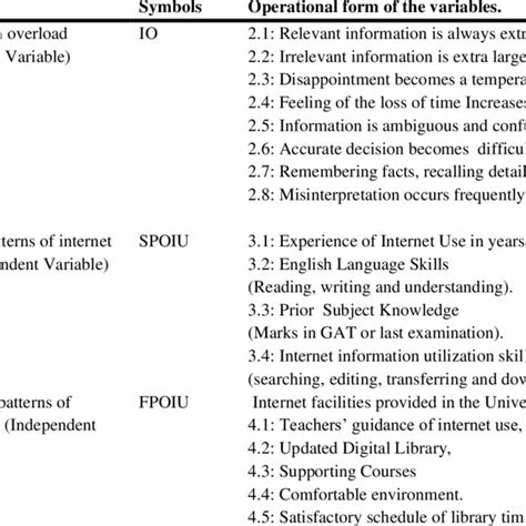 Operational Definitions Of The Variables Download Scientific Diagram
