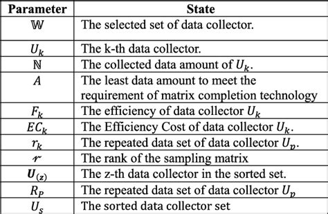 Table 1 From An Effective Crowdsourcing Data Reporting Scheme To Compose Cloud Based Services In