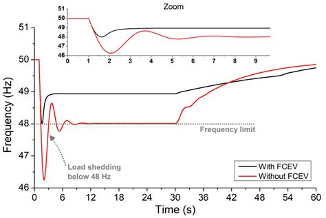 Techno Economic Feasibility Of Fuel Cell Vehicle To Grid Fast Frequency Control In Non
