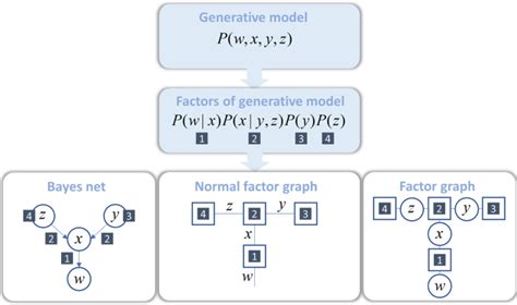 neuronal message passing using mean field bethe and marginal