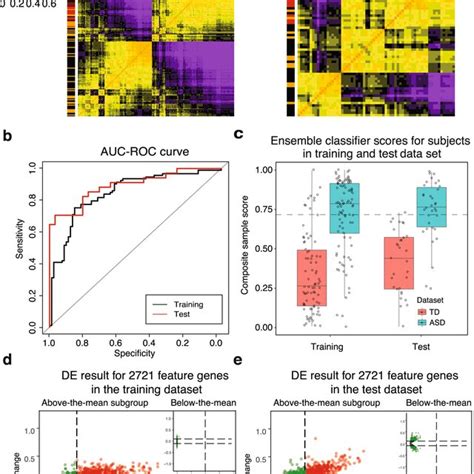 Blood Transcriptome Asd Subtypes Were Identified By Our Classification