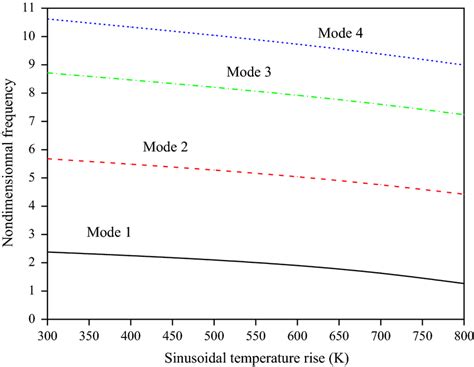 First Four Non Dimensional Frequency Parameters Versus Sinusoidal
