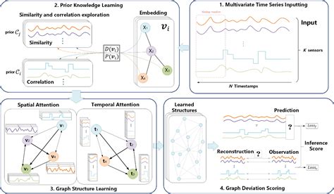 Figure 2 From Multisensor Anomaly Detection And Interpretable Analysis For Linear Induction