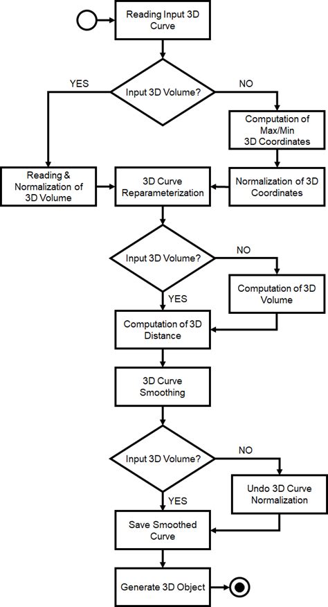 Flowchart Of The Main Algorithm Download Scientific Diagram