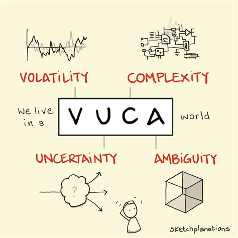 Vuca Sketchplanations