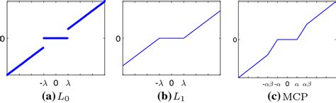 The Thresholding Functions Of L0documentclass 12pt Minimal Download Scientific Diagram