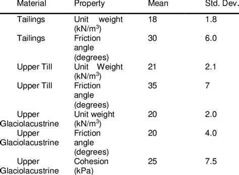 Random Variable Parameters Lognormal Distributions Are Used With All Download Scientific