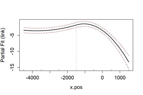 Getting Started With Mrsea One Dimensional Smoothing • Mrsea
