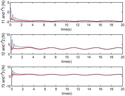 The Input And Estimation Of The Non Ideal Constrained Force Download Scientific Diagram