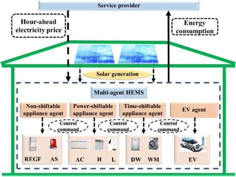 Figure 1 From A Multi Agent Reinforcement Learning Based Data Driven