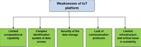 A Gap Analysis Of Iot Platform Download Scientific Diagram