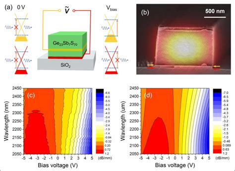 A Center Schematic Diagram Of The Mid Ir Waveguide Modulator Where Download Scientific