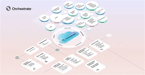 Orchestrate Careevolution