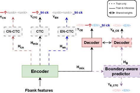 Figure 1 From Ba Moe Boundary Aware Mixture Of Experts Adapter For