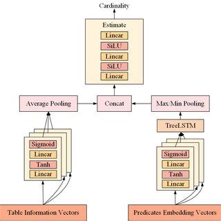 Overview Of Cardinality Estimator Download Scientific Diagram