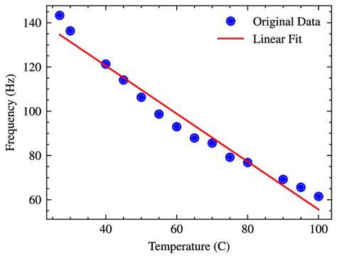Plotting Of The Fitted Polynomial Over Original Values Download