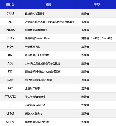 《零基础实践深度学习》波士顿房价预测任务 02 阿里云开发者社区