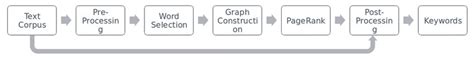 Original Textrank Workflow As Presented In [4] Download Scientific Diagram