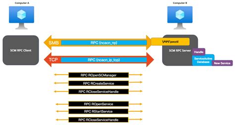 Msrpc Pentesting Best Practices Secybr Penetration Testing Red