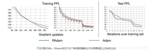 新的深度学习优化器ranger radam lookahead的协同组合，两者兼得。 ranger自适应学习率 csdn博客