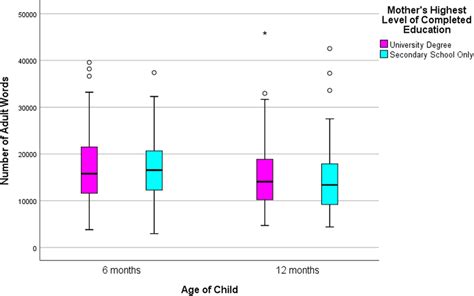 Adult Word Count At And Month Wave Of Data Collection By Maternal Download Scientific