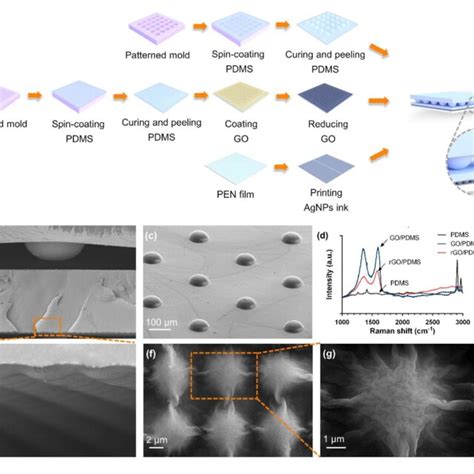 Fabrication And Characterization Of The Prepared Hb Graphene Sensors