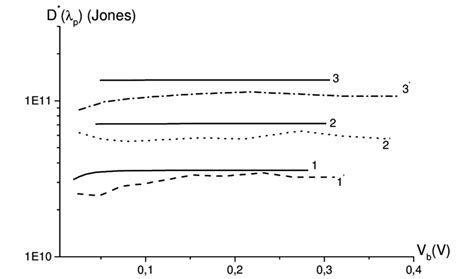 Calculated Solid Lines And Measured Dashed Lines Peak Detectivity
