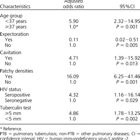 multivariate analysis of ptb versus non ptb patients with x ray results