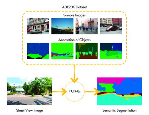 Street View Image Segmentation Obtained Via The Fcn Network Download