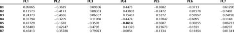 Eigenvector Loads From The Pca Transformation Process Of Landsat 8 Data