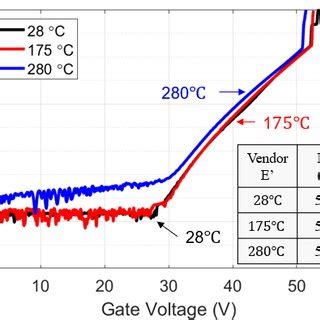 A Gate Current Voltage Characteristics For Vendor E At C Download Scientific