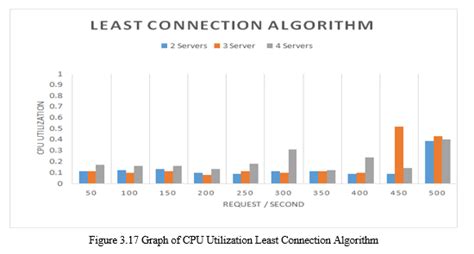 Optimized Load Balancing Using Adaptive Algorithm In Cloud Computing With Round Robin Technique
