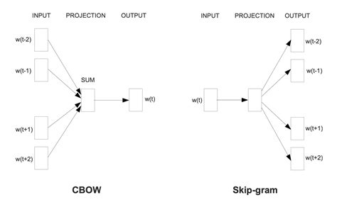 【graph embedding】word2vec：词嵌入详解 中文 graph word embedding csdn博客