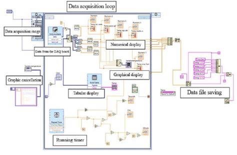 Functional Diagram Of The Application Developed In LabView Download Scientific Diagram