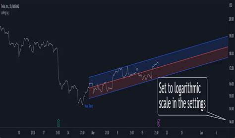 Linear Regression Channel Log Indicator By Julien Eche TradingView