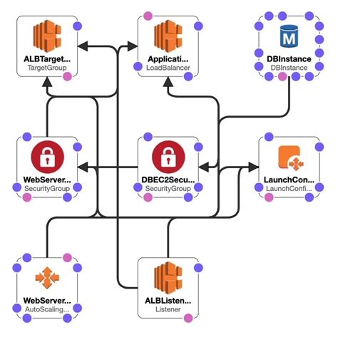 Cloudformation Helper Script Flow Diagram Provision Pragmati