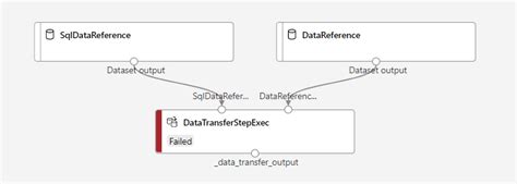 Sqldatareference Usage Fails From Yaml Based Azureml Pipeline