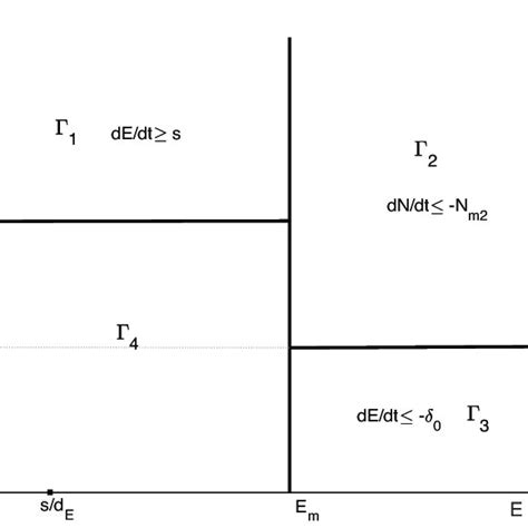 Figure A1 Range And Location Of Regions Γ 1 Γ 2 Γ 3 And Γ 4 Download Scientific Diagram