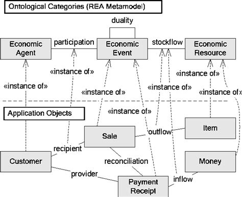 Figure 3 From Role Of Domain Ontologies In Software Factories Semantic Scholar
