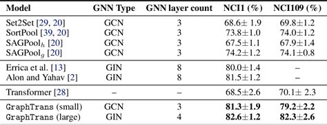 Table 1 From Representing Long Range Context For Graph Neural Networks